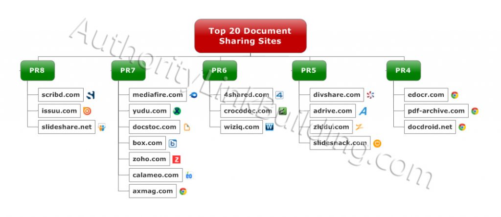 Top 20 Document Sharing Sites | Authority Link Building